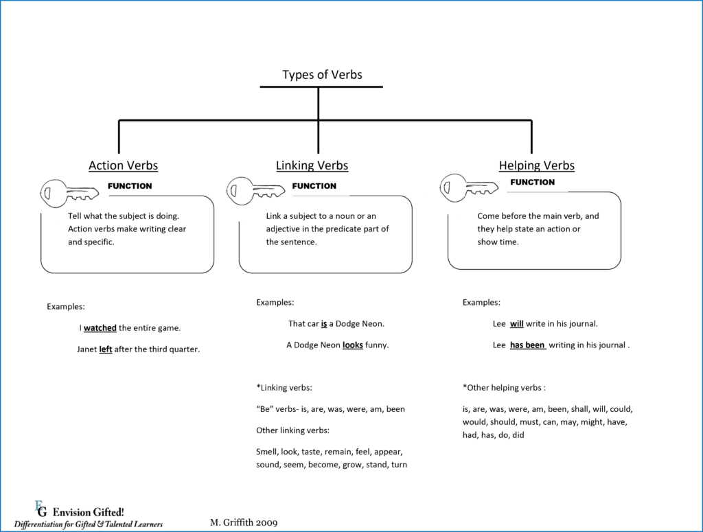 Keys- Verbs - Envision Gifted